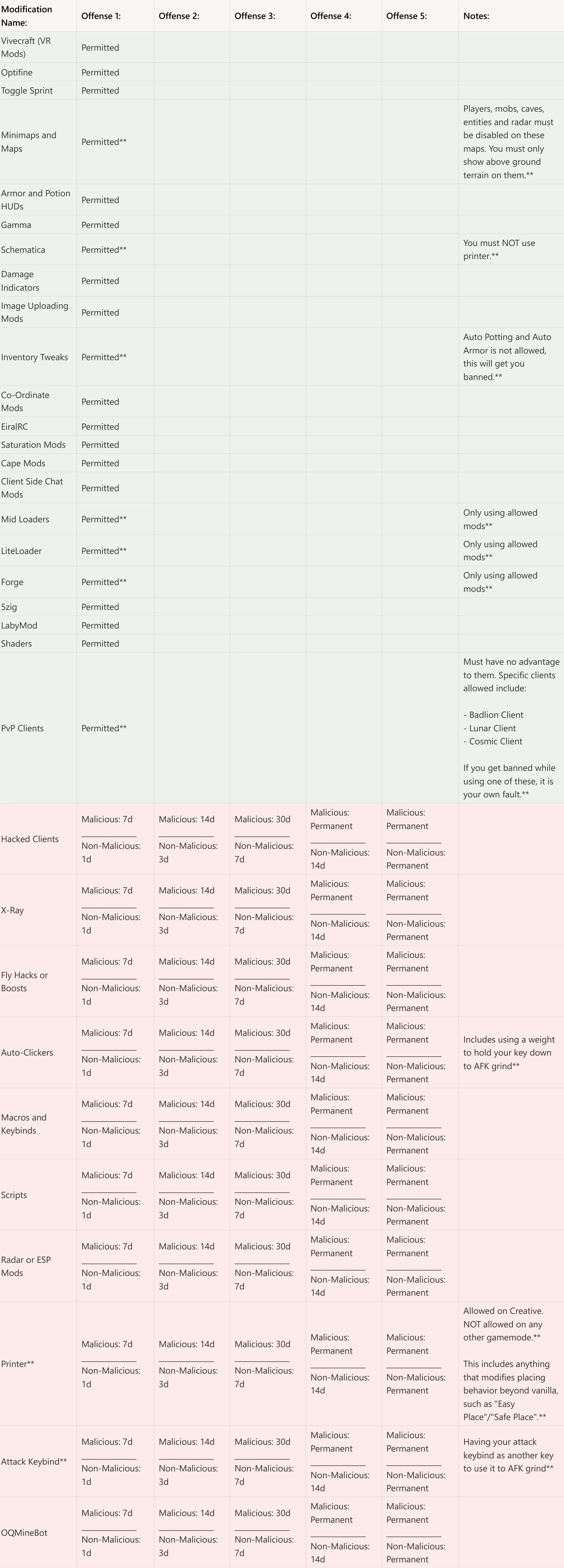 Disallowed Modifications
